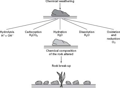 Chemical Weathering Oxidation Diagram